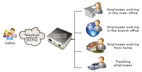 Hosted PBX – Innovative Tac